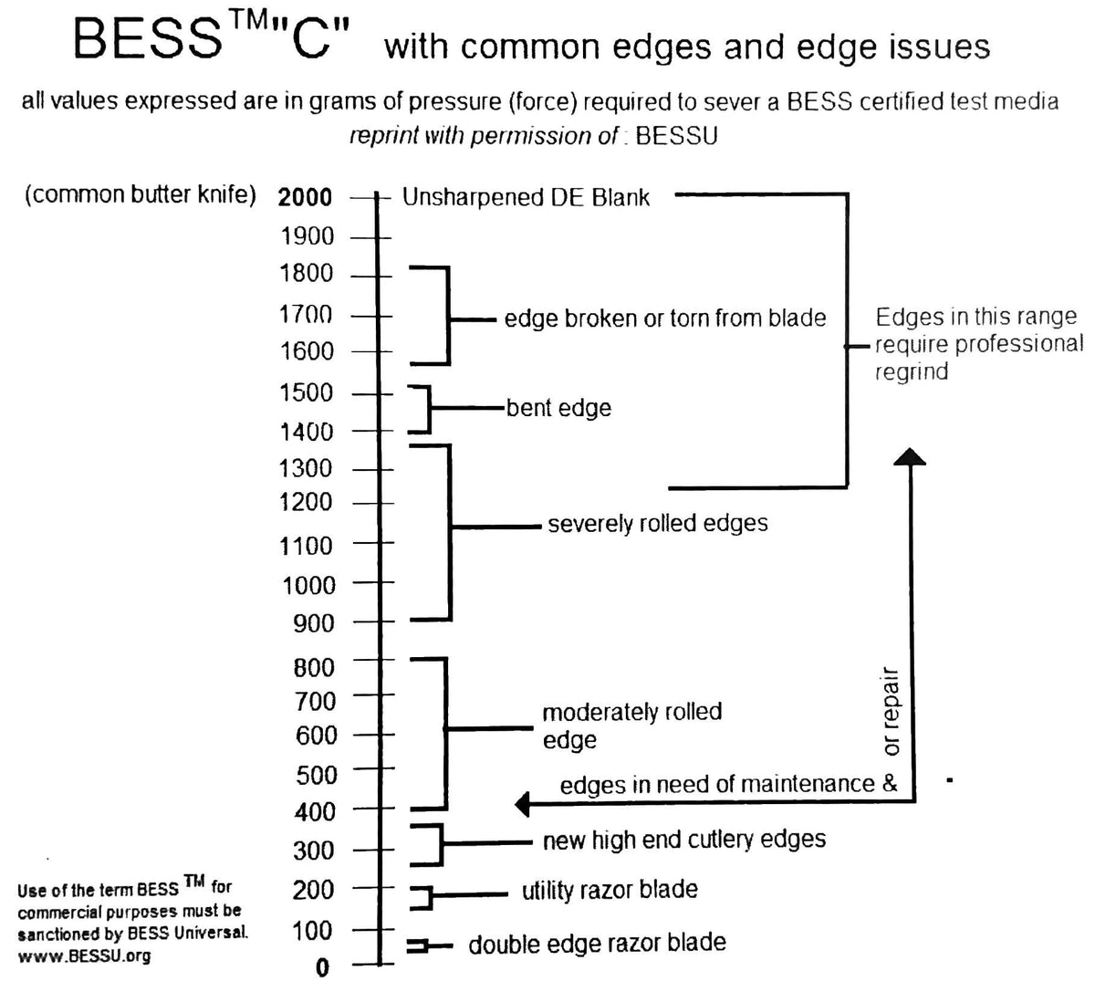Results Chart for Edge-On-Up Sharpness Testing — Sharpening Supplies